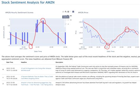 building news sentiment and stock price performance analysis nlp
