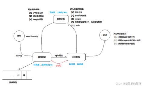 进程与线程详解 Csdn博客