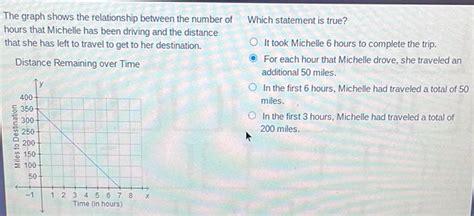 The Graph Shows The Relationship Between The Number Of Which Statement Is True Hours That