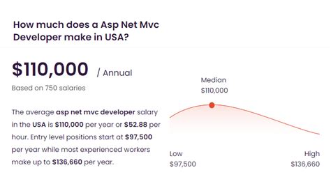 Mvc Developer Salary Guide
