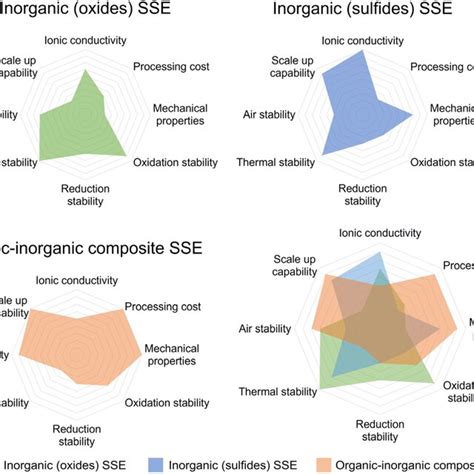 Radar Plots Of The Various Properties Of Different Types Of Solid‐state