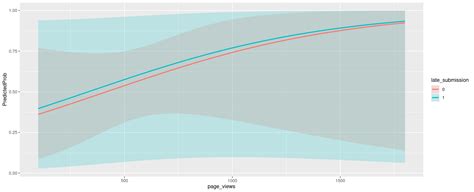 Course Level Learning Anaytics Leveraging Learning Data To Inform