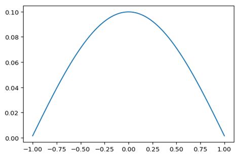 Python Correct Eigenfunctions Of Laplace Operator By Finite Differences Computational