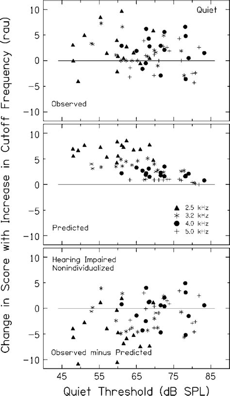 Figure 1 From Factors Affecting The Benefits Of High Frequency Amplification Semantic Scholar