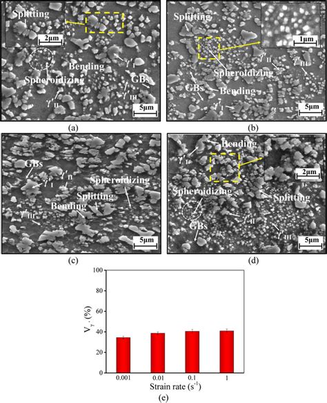 The Evolution Of γ Phase At The Of A 0 001 S −1 B 0 01 S −1 Download Scientific