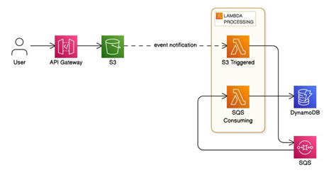 Aws Serverless Springboot Eventdriven Microservices Cloudcomputing Rahul Ahuja