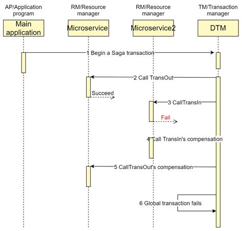 How To Implement Saga Pattern In Microservices By Dtm Towards Dev