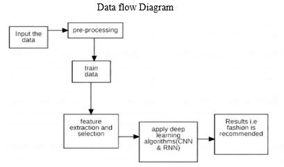 Fashion Recommendation System Using Machine Learning