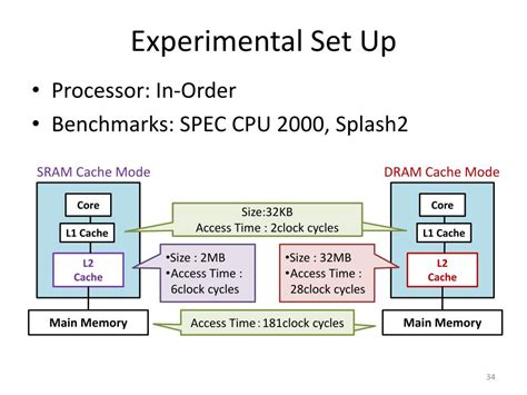 PPT D Implemented SRAM DRAM Hybrid Cache Architecture For High Performance And Low Power