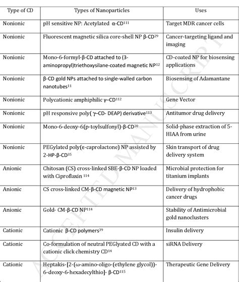 Table 2 From Role Of Cyclodextrins In Nanoparticle Based Drug Delivery Systems Semantic Scholar