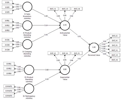 phase 1 analysis model download scientific diagram