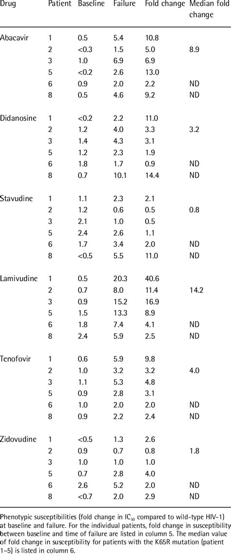 Phenotypic Susceptibility Download Table