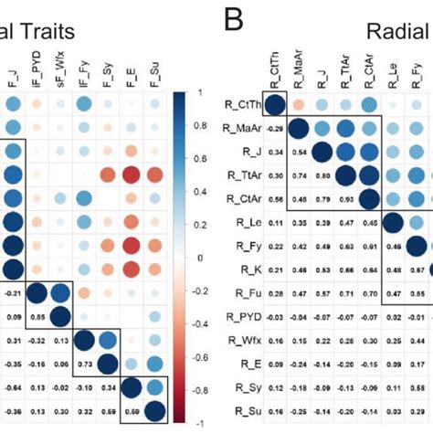 Pearsons Correlation Matrix For All Measured Bone Traits In The Femur Download Scientific