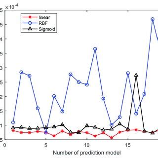 Mean Square Error Distribution Of 20 Testing Prediction Models Under Download Scientific