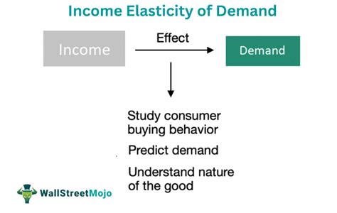 Income Elasticity Of Demand What Is It Types Example OFF