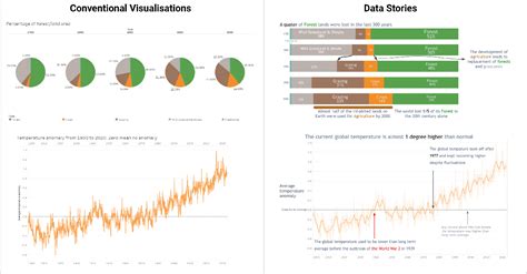 Figure 3 From Data Storytelling In Data Visualisation Does It Enhance The Efficiency And