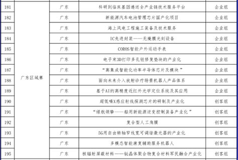 广东创客勇往直前！15个项目入选“创客中国”五百强名单名列榜首全国排名中小企业局