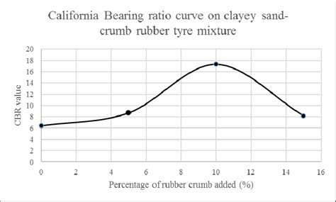 Effect Of Percentage Of Crumb Rubber Added On Cbr Value Download Scientific Diagram