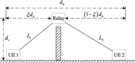 The Location Of Uav Enable Two Way Relay System Download Scientific Diagram