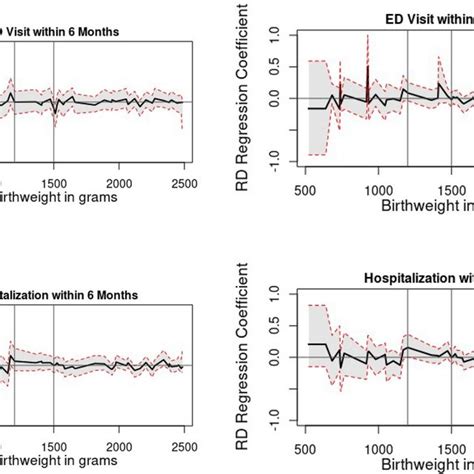 Regression Discontinuity Estimates Using A Random Selection Of Fifty