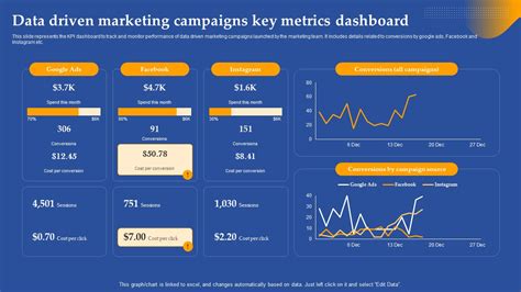 data driven marketing campaigns key metrics dashboard ppt icon graphics
