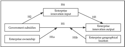 Conceptual Framework And Hypotheses Download Scientific Diagram