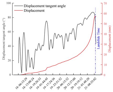 A Method For Predicting Landslides Based On Micro Deformation Monitoring Radar Data