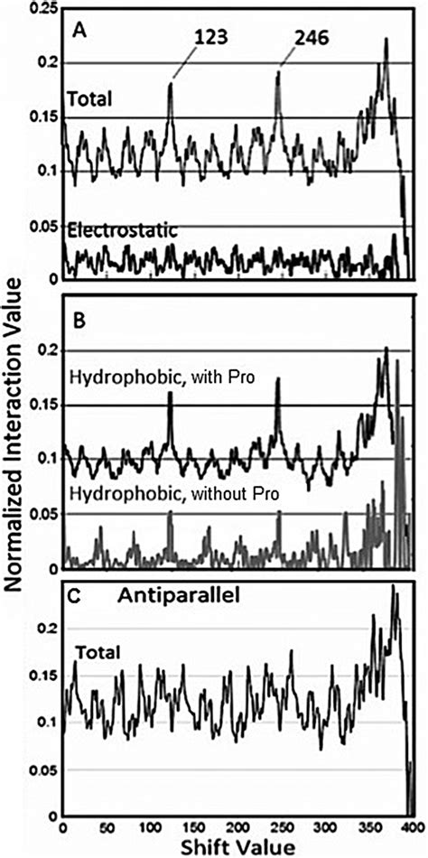 The Interaction Curves A Interaction Curve Showing Total Interactions