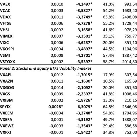 Pdf Implied Volatility Indices A Review