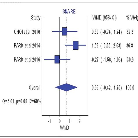 Forest Plot Analysis For Sna Download Scientific Diagram