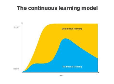 Continuous Learning In The Workplace What Are Its Benefits Teachfloor Blog