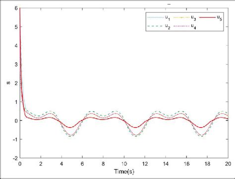 Comparison Of Convergence Conditions Of S With Disturbance Download