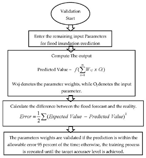 Validation Process Of Ann Download Scientific Diagram
