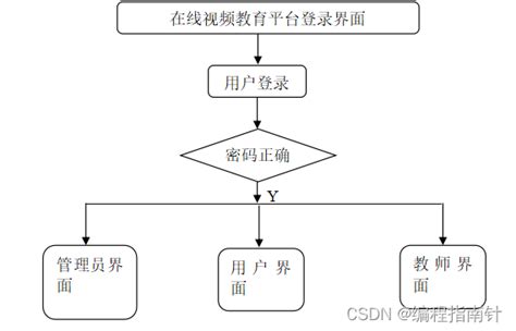 计算机java项目｜基于springboot的在线视频教育平台的设计与实现 Csdn博客