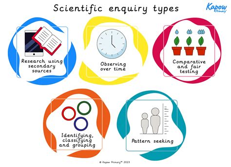 Scientific Enquiry Types Poster Ks2
