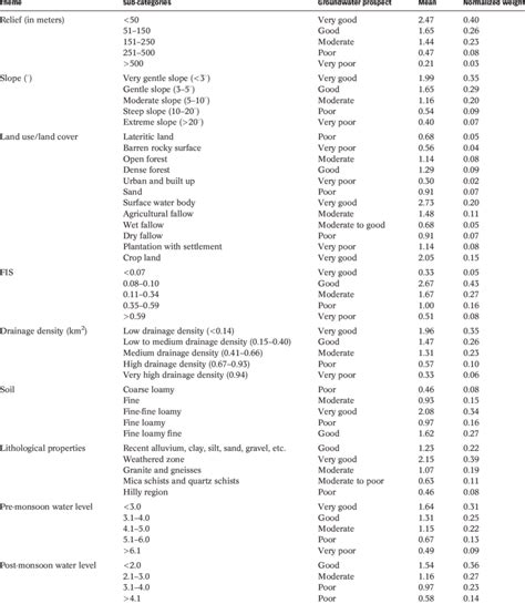 Estimation Of Normalized Weights For The Individual Features Of Nine Download Table