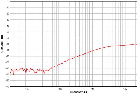 TMUX What Is The Off Isolation And Crosstalk DB Of TMUX RSVR Hz KHz Switches