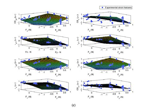 Figure A1 Curve Surface Fitting Variation Of The Strains Features As