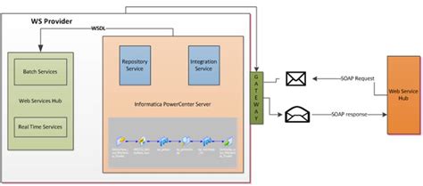 how to integrate informatica data quality idq with informatica mdm