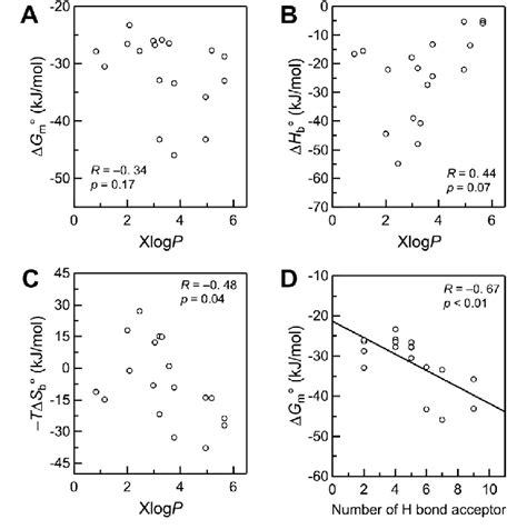 Correlation Of Binding Thermodynamic Parameters With The Download