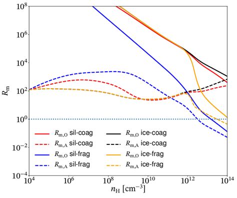Magnetic Reynolds Number For Ohmic Dissipation And Ambipolar Diffusion