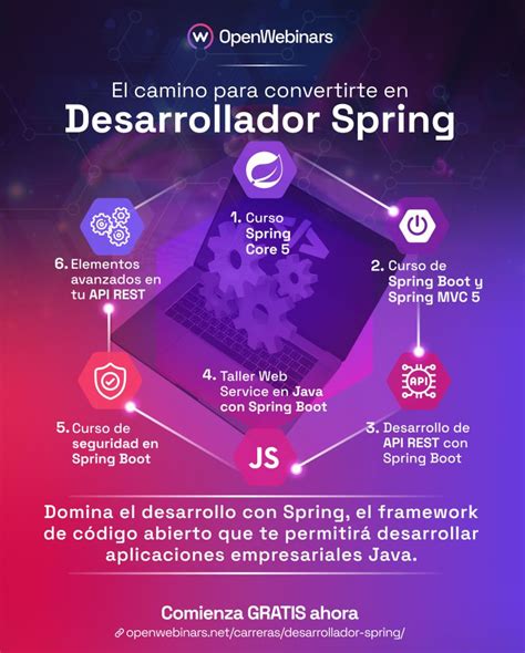 Programación Java Spring Formación Programming Coding Programmer Webdevelopment