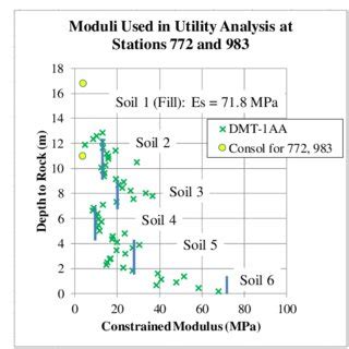 Method To Calculate Constrained Modulus M For A Soil Layer Download Scientific Diagram