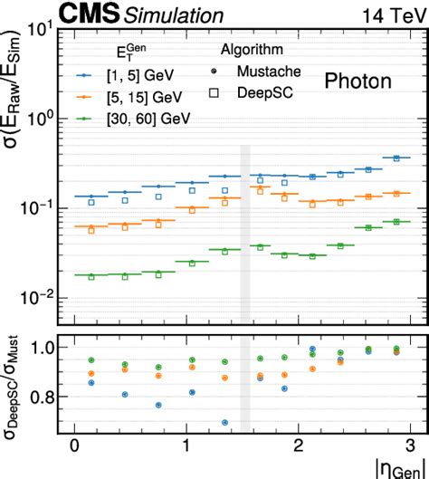 Deep Learning Techniques For Energy Clustering In The Cms Ecal