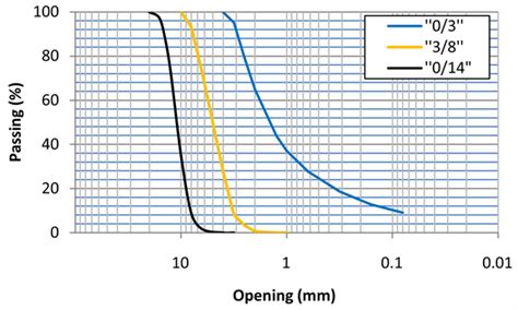 Performance Evaluation Of Asphalt Concrete Based On Basalt Aggregates