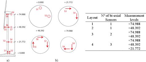 Table 1 From Optimization Of A Wind Turbine Vibration Based Shm System Semantic Scholar