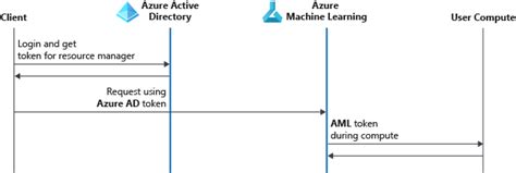 企業安全性和治理 Azure Machine Learning Microsoft Learn
