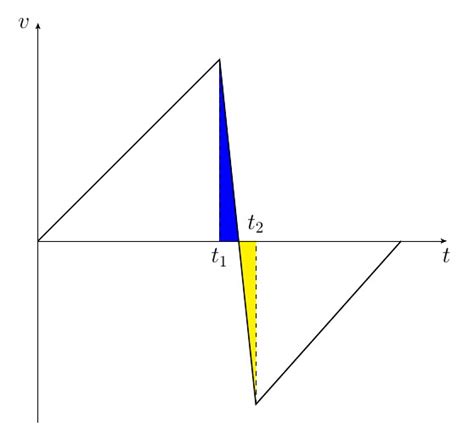 Kinematics Intepretation Of Area Under Velocity Time Graph For A Bouncing Ball Physics Stack