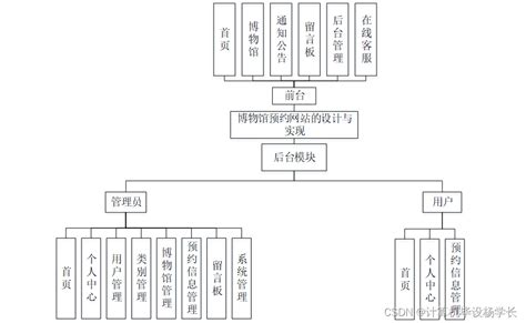 计算机毕业设计ssm博物馆预约网站的设计与实现8k3529【附源码】 csdn博客