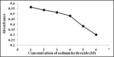 Effect Of Sodium Hydroxide Concentration Download Scientific Diagram